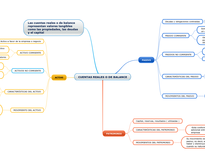 CUENTAS REALES O DE BALANCE - Mind Map
